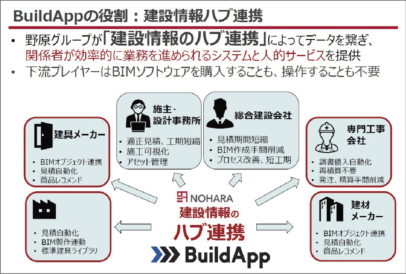 「BuildApp」で建設業界のフロントランナーへ｜NetIB-News